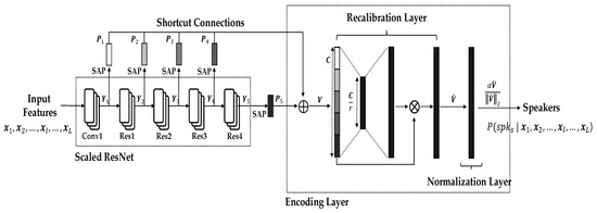 Electronics | Free Full-Text | Self-Attentive Multi-Layer Aggregation with Feature Recalibration ...