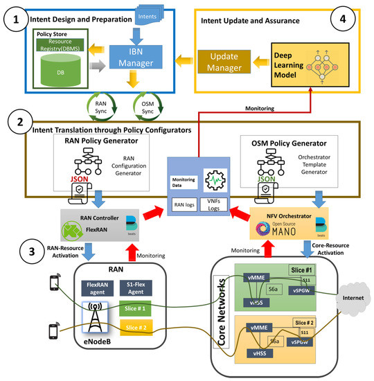 Slicing the Core Network and Radio Access Network Domains through ...