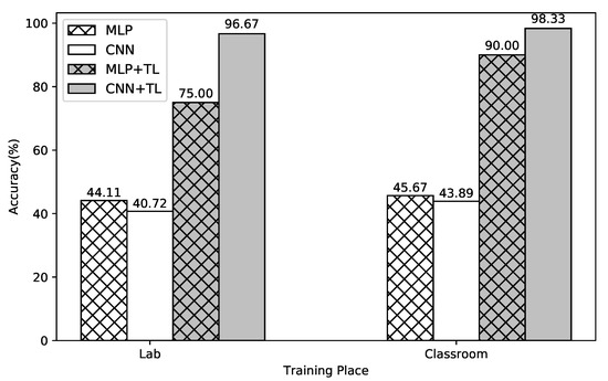 Improving Deep Learning-Based UWB LOS/NLOS Identification with Transfer Learning: An Empirical ...
