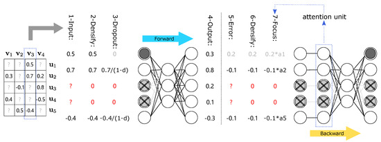 Attention Collaborative Autoencoder for Explicit Recommender Systems