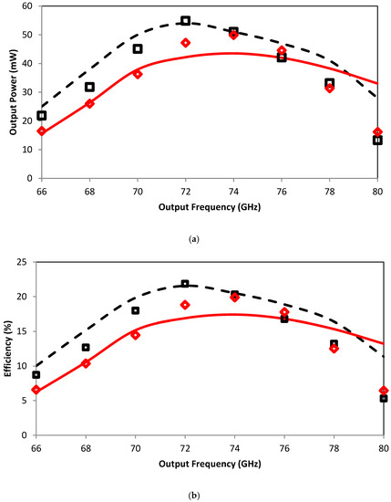 Comparing Novel MMIC and Hybrid Circuit High Efficiency GaAs Schottky ...