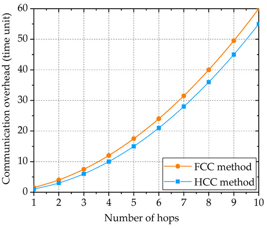 Electronics | Free Full-Text | Multi-Hop Dynamic Map Data Propagation Algorithm for Clustered ...