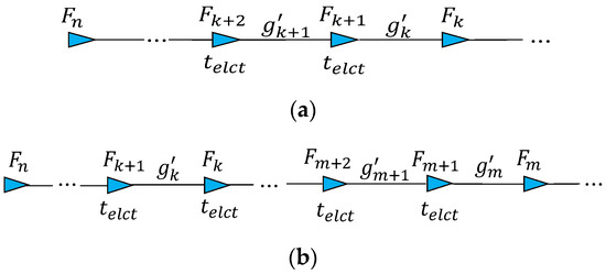 Electronics | Free Full-Text | Multi-Hop Dynamic Map Data Propagation Algorithm for Clustered ...