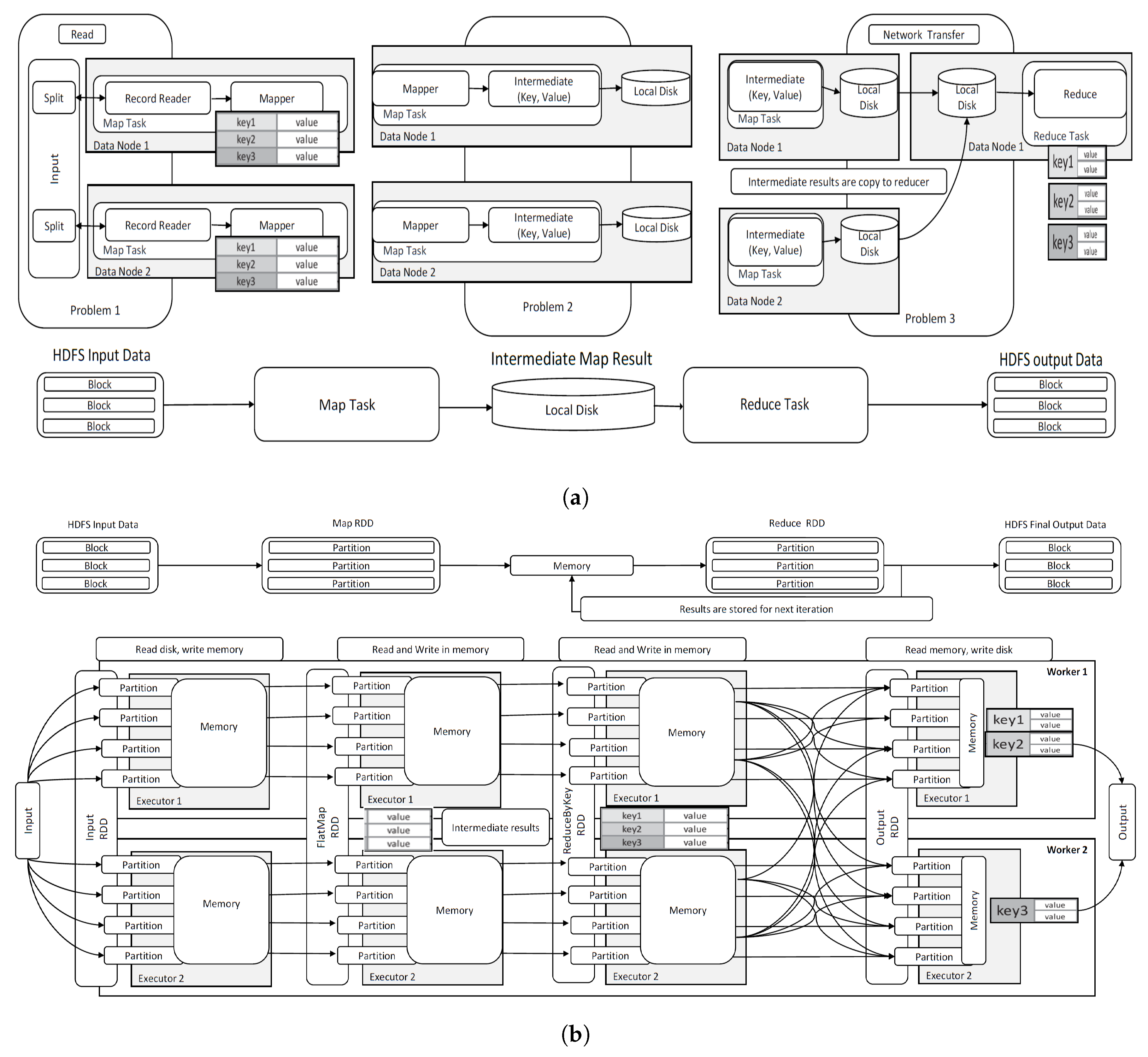 In-Memory Data Anonymization Using Scalable and High Performance RDD Design