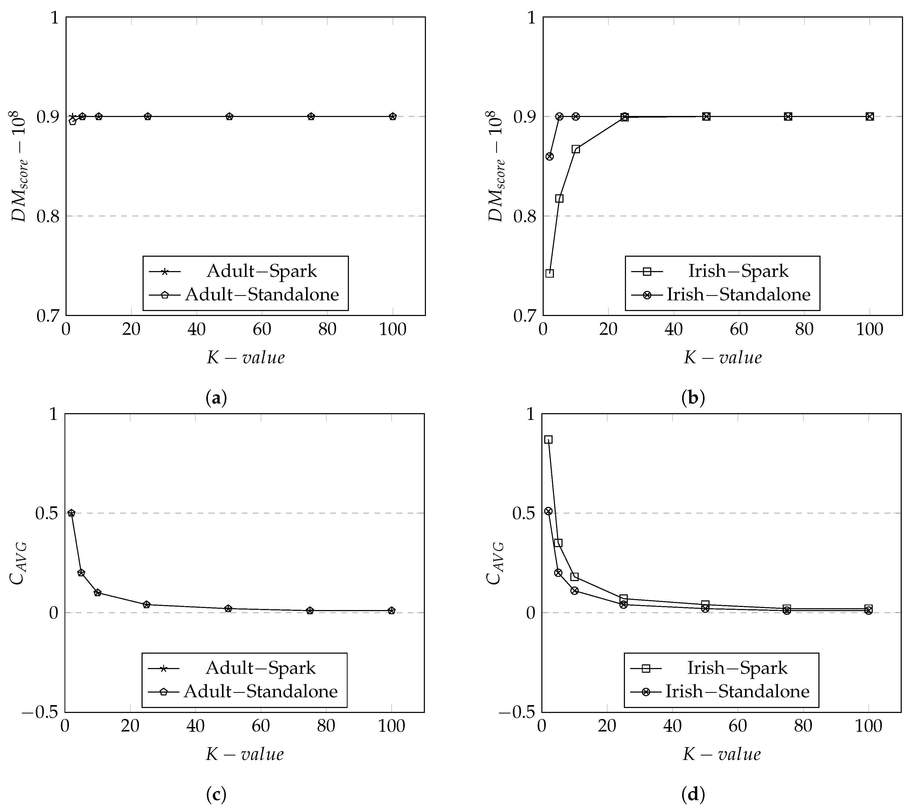 In-Memory Data Anonymization Using Scalable and High Performance RDD Design