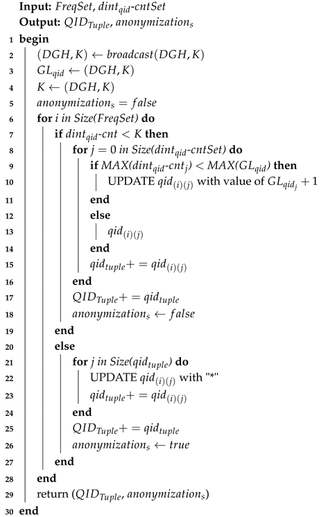 In-Memory Data Anonymization Using Scalable and High Performance RDD Design