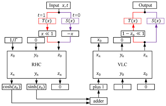 Electronics | Free Full-Text | An Efficient Hardware Architecture with ...