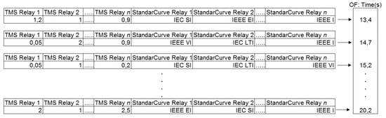 Electronics | Free Full-Text | An Approach for Optimal Coordination of Over-Current Relays in ...