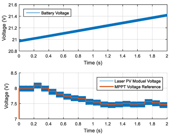 Study on Battery Charging Converter for MPPT Control of Laser Wireless ...