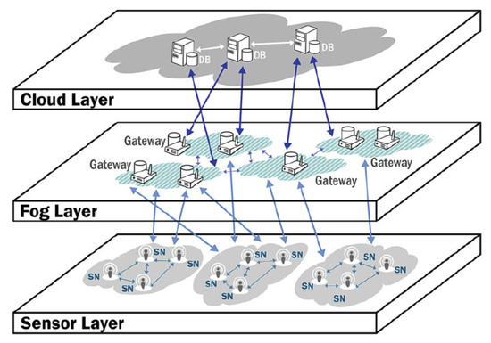Electronics | Free Full-Text | Distributed Fog Computing for Internet ...