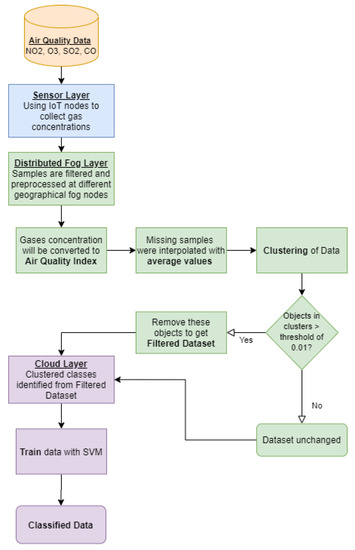 Electronics | Free Full-Text | Distributed Fog Computing for Internet of Things (IoT) Based ...