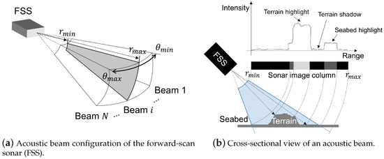 Underwater-Sonar-Image-Based 3D Point Cloud Reconstruction for High Data Utilization and Object ...