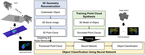 Underwater-Sonar-Image-Based 3D Point Cloud Reconstruction for High Data Utilization and Object ...