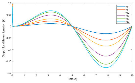 Electronics | Free Full-Text | Design and Implementation of an Accelerated Error Convergence ...