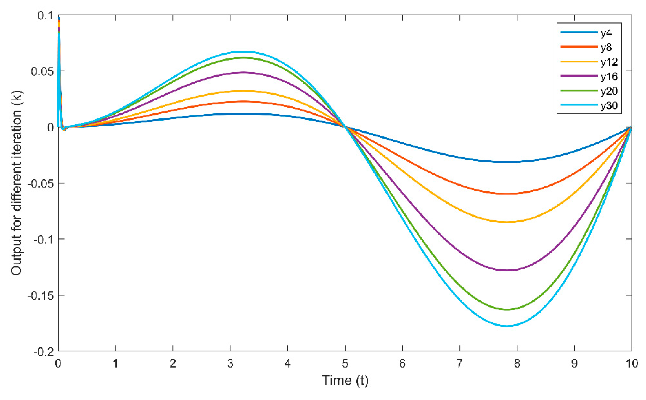 Electronics | Free Full-Text | Design and Implementation of an Accelerated Error Convergence ...