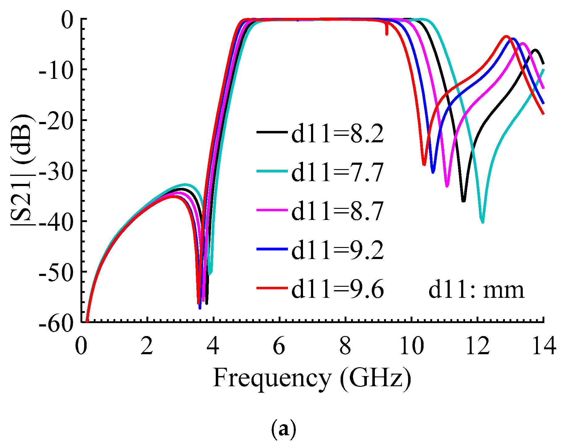A Design of a Dual-Band Bandpass Filter Based on Modal Analysis for ...