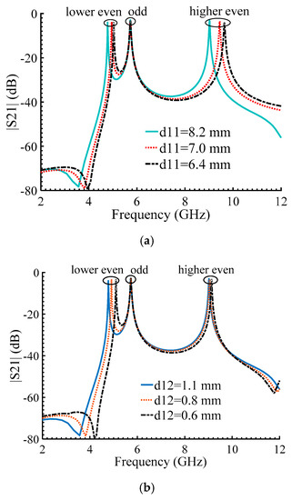 A Design of a Dual-Band Bandpass Filter Based on Modal Analysis for ...