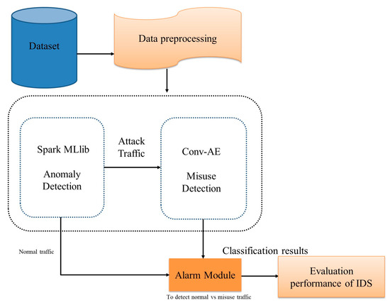 Electronics | Free Full-Text | Toward Developing Efficient Conv-AE ...