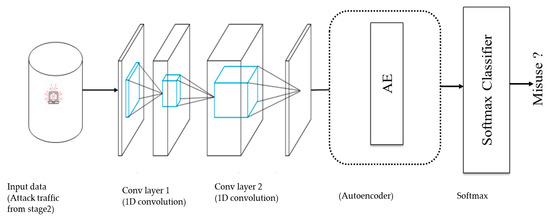 Electronics | Free Full-Text | Toward Developing Efficient Conv-AE-Based Intrusion Detection ...
