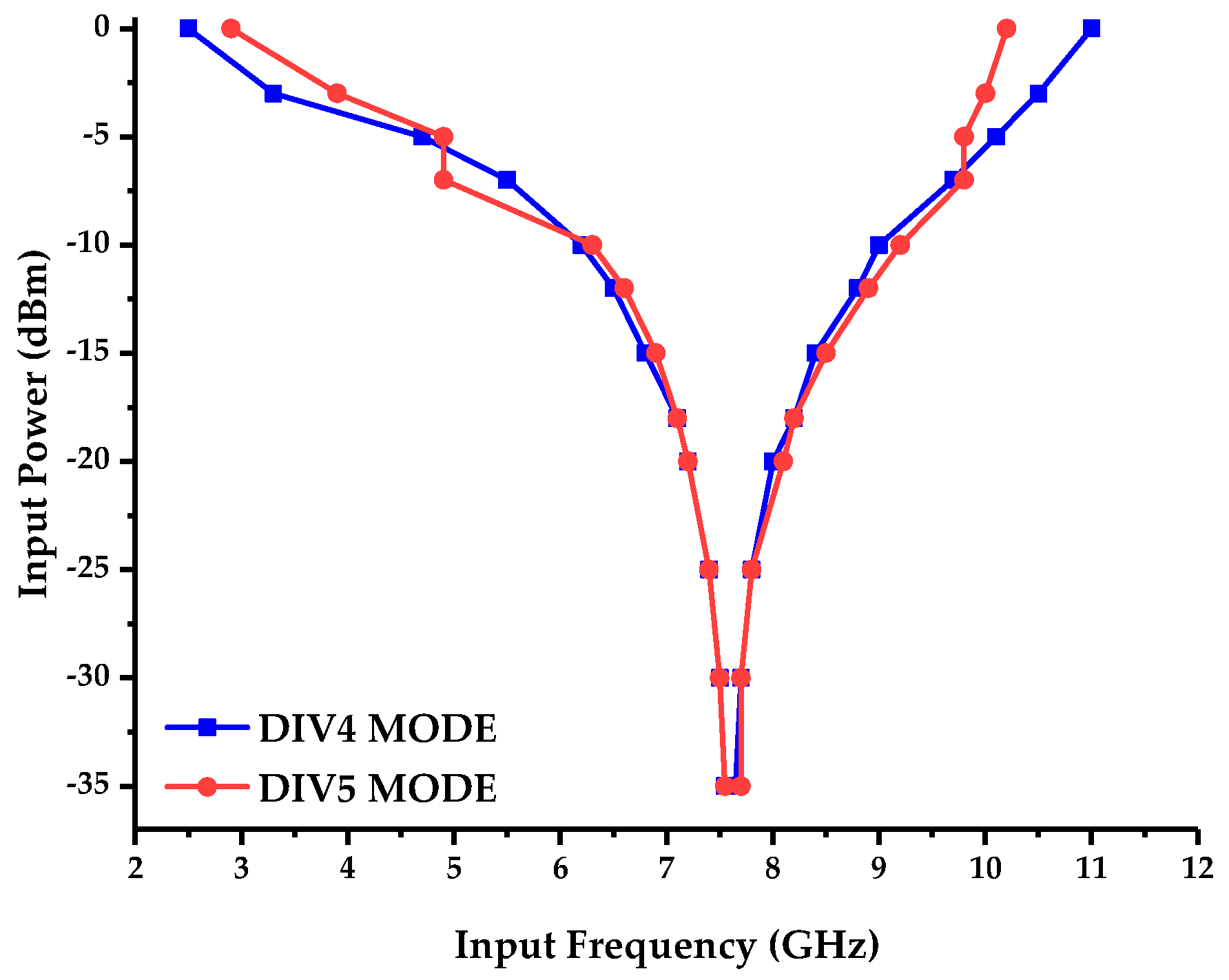 A 4.1 GHz–9.2 GHz Programmable Frequency Divider for Ka Band PLL ...