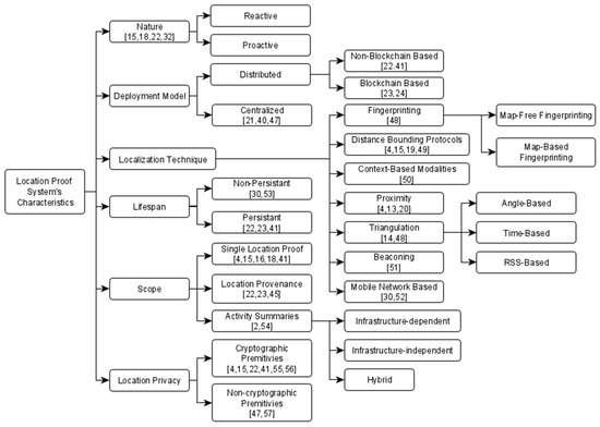 Electronics | Free Full-Text | Location Proof Systems for Smart ...