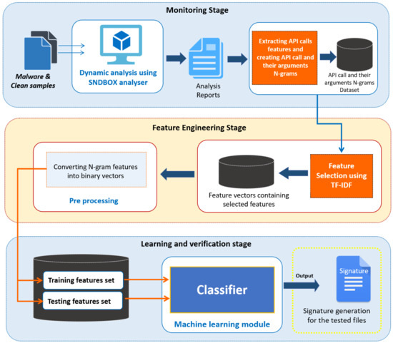 Electronics | Free Full-Text | MALGRA: Machine Learning and N-Gram ...