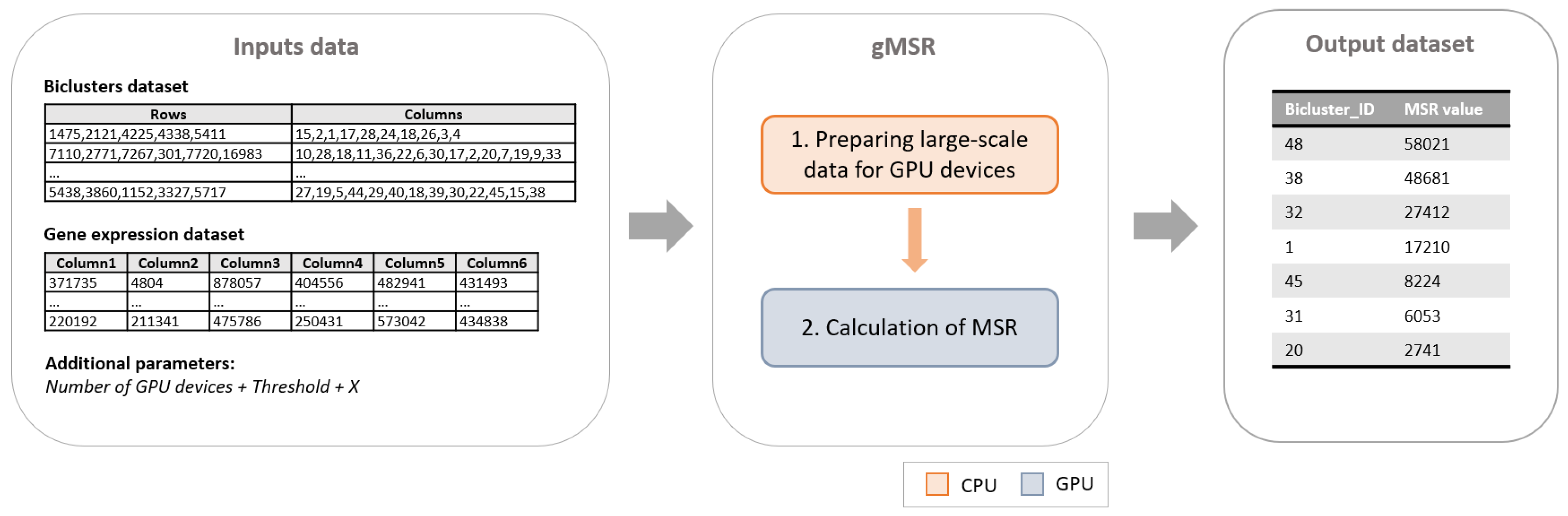 gMSR: A Multi-GPU Algorithm to Accelerate a Massive Validation of Biclusters