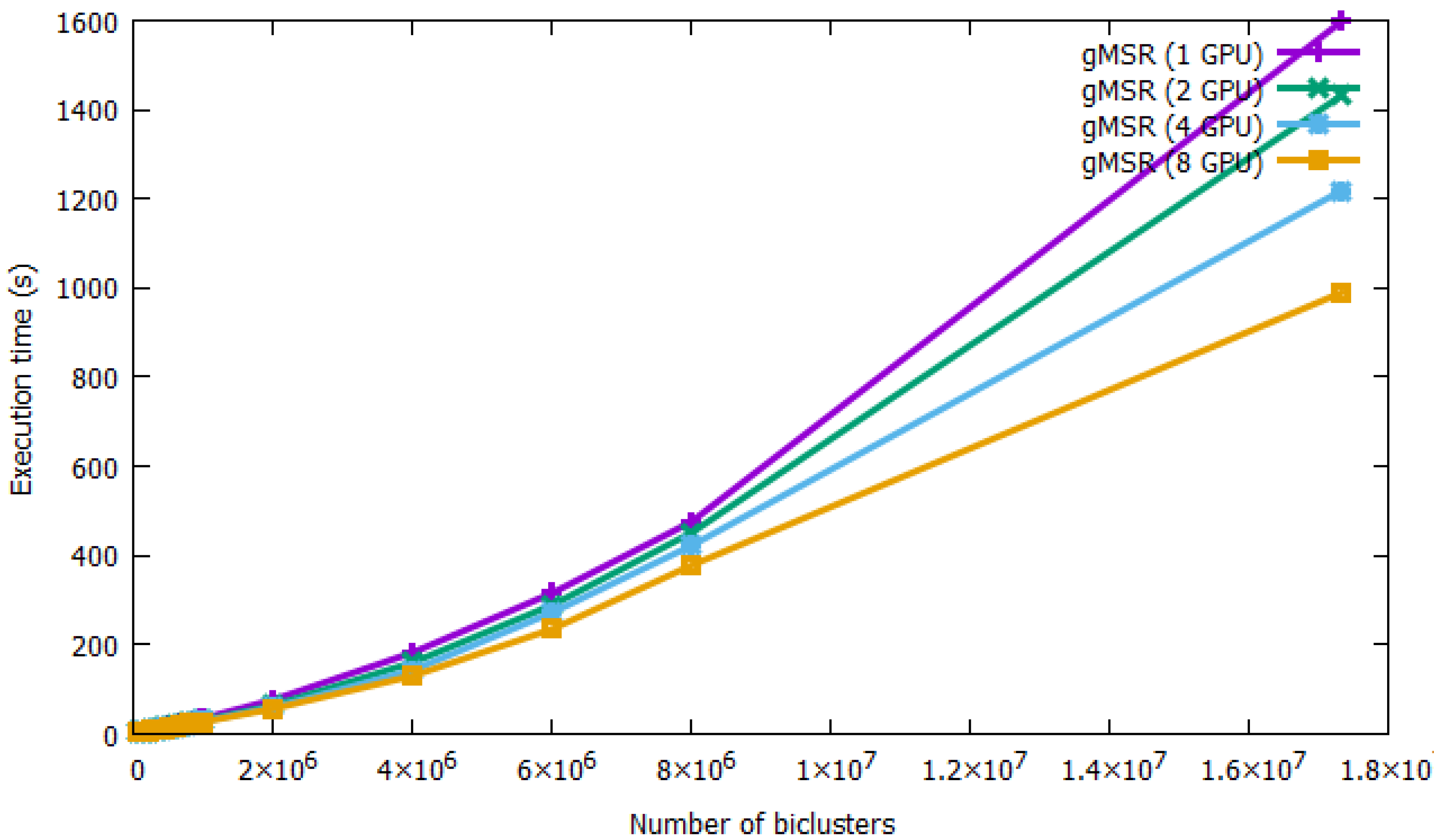 gMSR: A Multi-GPU Algorithm to Accelerate a Massive Validation of ...