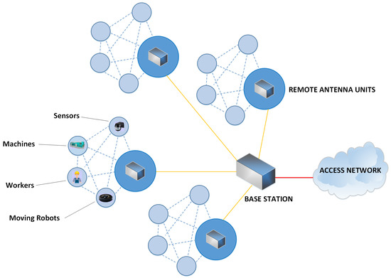 Radio over Fiber: An Alternative Broadband Network Technology for IoT