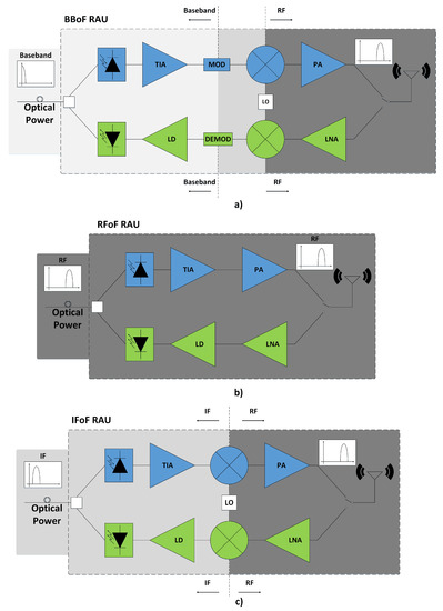 Radio over Fiber: An Alternative Broadband Network Technology for IoT