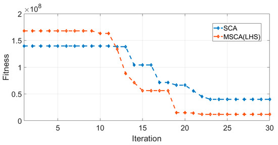 Electronics | Free Full-Text | A Hybrid Modified Method of the Sine ...