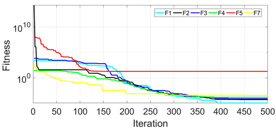 A Hybrid Modified Method of the Sine Cosine Algorithm Using Latin Hypercube Sampling with the ...