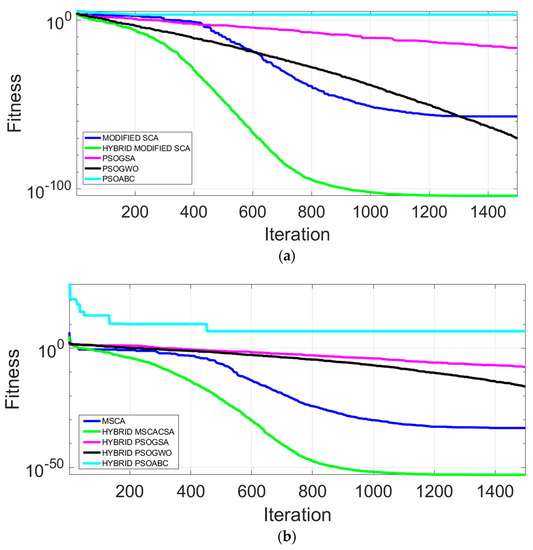 A Hybrid Modified Method of the Sine Cosine Algorithm Using Latin Hypercube Sampling with the ...