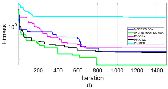 A Hybrid Modified Method of the Sine Cosine Algorithm Using Latin Hypercube Sampling with the ...