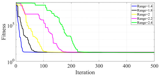 A Hybrid Modified Method of the Sine Cosine Algorithm Using Latin Hypercube Sampling with the ...