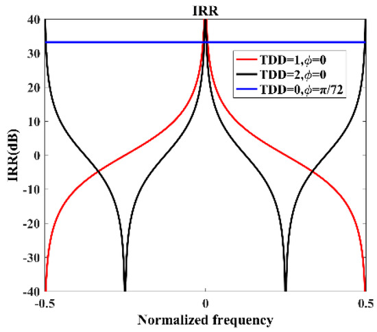 I/Q Linear Phase Imbalance Estimation Technique of the Wideband Zero-IF ...