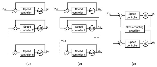 A Survey of Fuzzy Algorithms Used in Multi-Motor Systems Control