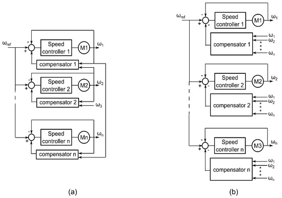 A Survey of Fuzzy Algorithms Used in Multi-Motor Systems Control