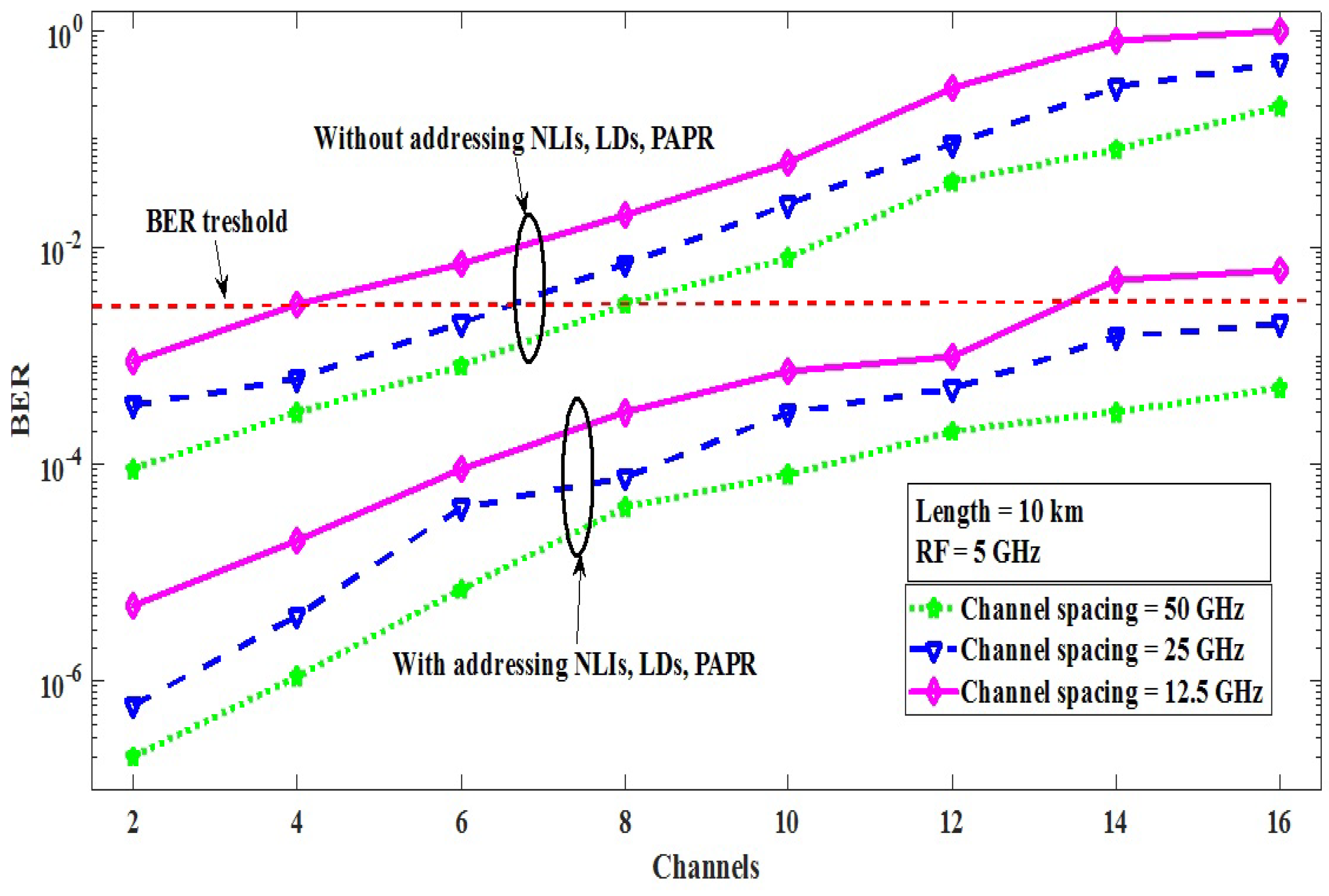 Mitigation of Nonlinear Distortions for a 100 Gb/s Radio-Over-Fiber-Based WDM Network