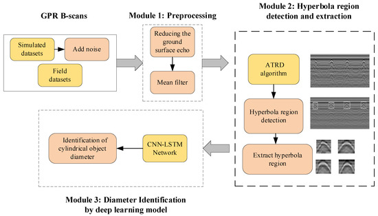 Underground Cylindrical Objects Detection and Diameter Identification in GPR B-Scans via the CNN ...