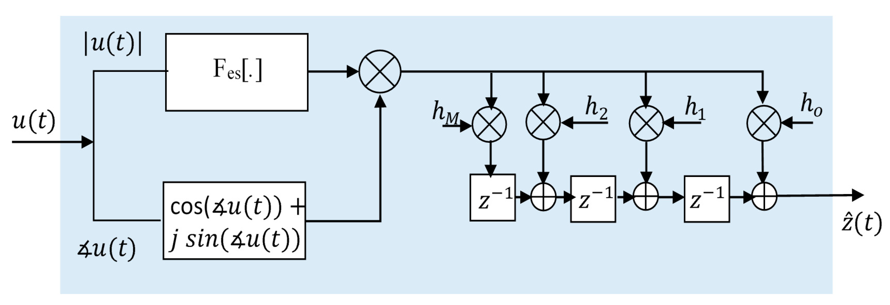 A Simplified Accuracy Enhancement to the Saleh AM/AM Modeling and Linearization of Solid-State ...