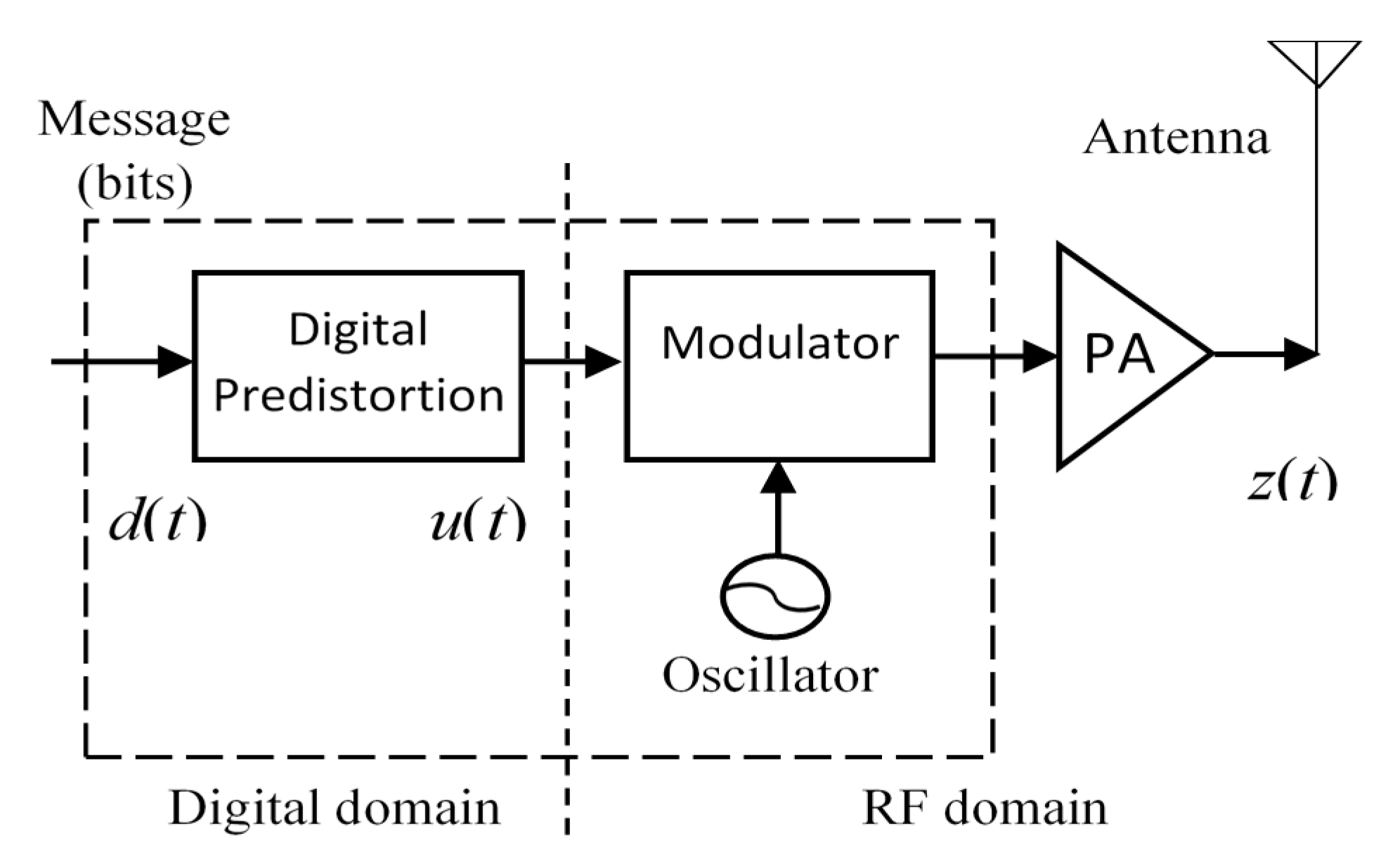 A Simplified Accuracy Enhancement to the Saleh AM/AM Modeling and Linearization of Solid-State ...