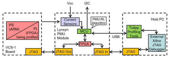 Energy and Performance Trade-Off Optimization in Heterogeneous Computing via Reinforcement Learning
