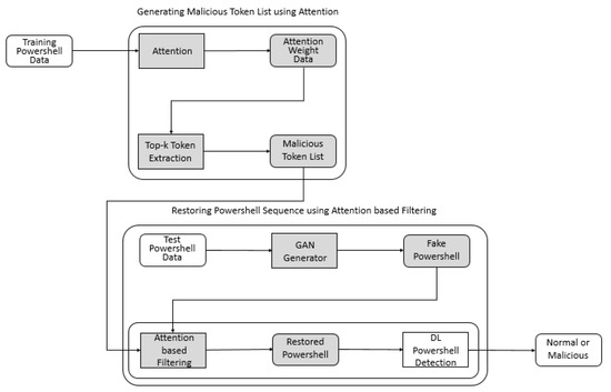 Malicious PowerShell Detection Using Attention against Adversarial Attacks