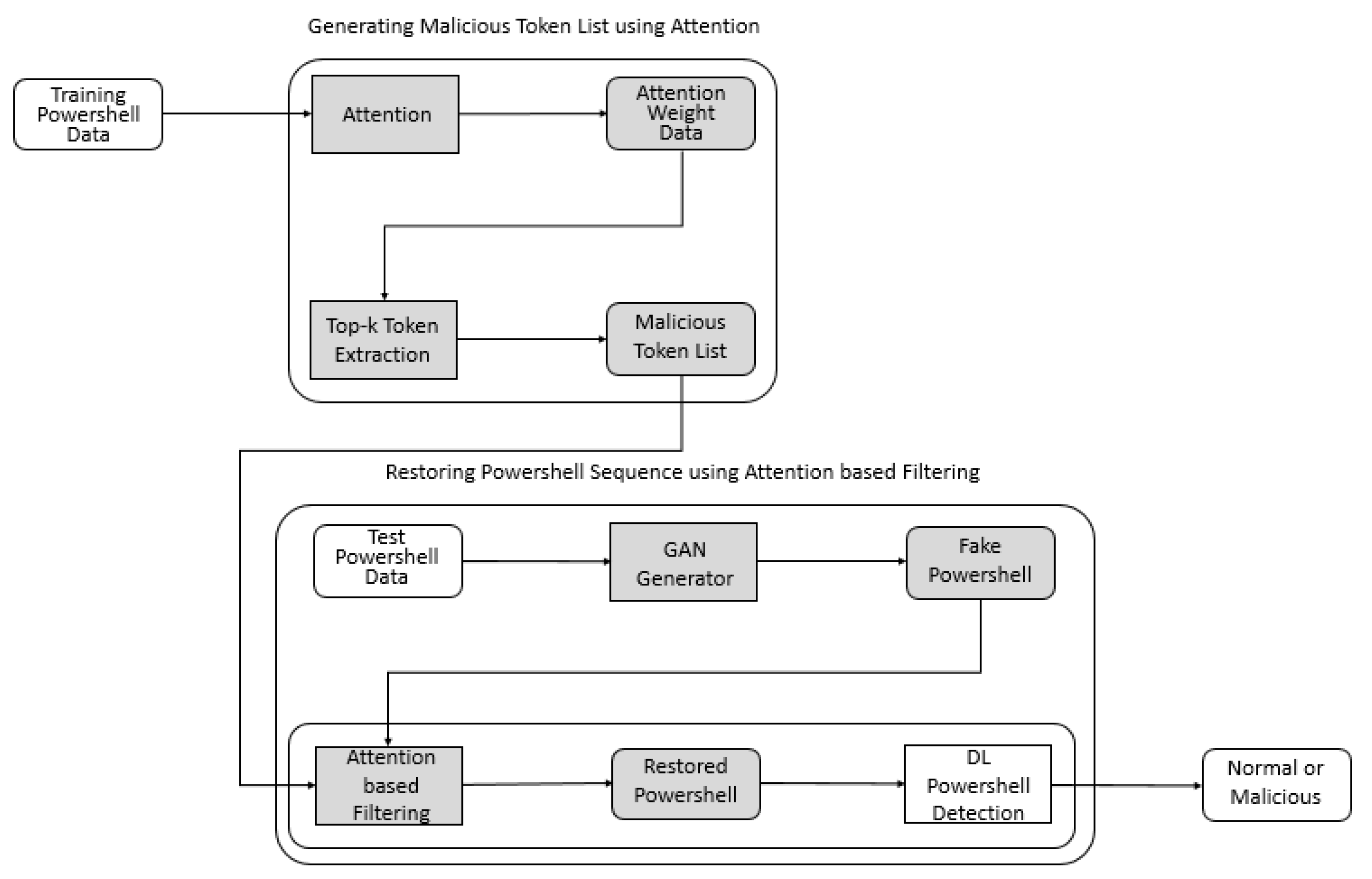 Malicious PowerShell Detection Using Attention against Adversarial Attacks