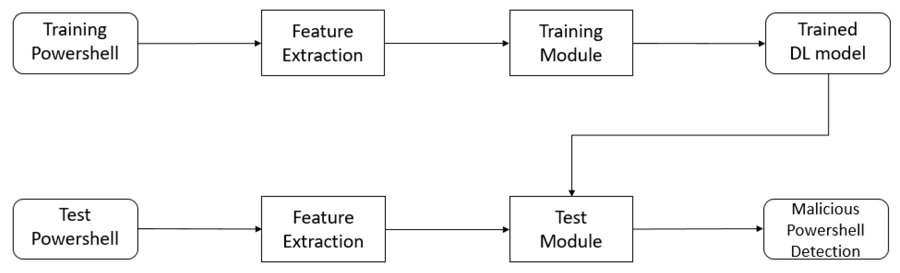 Malicious PowerShell Detection Using Attention against Adversarial Attacks