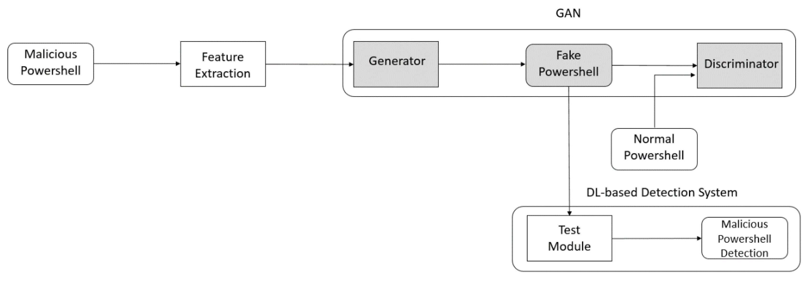 Malicious PowerShell Detection Using Attention against Adversarial Attacks