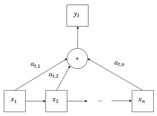 Malicious PowerShell Detection Using Attention against Adversarial Attacks