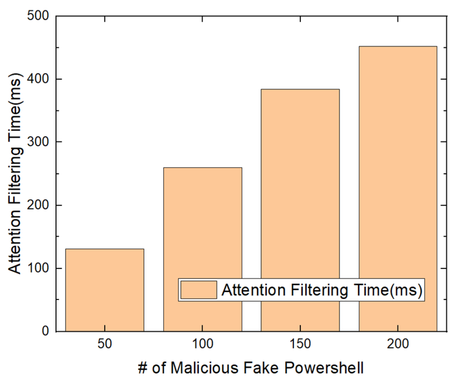 Malicious PowerShell Detection Using Attention against Adversarial Attacks