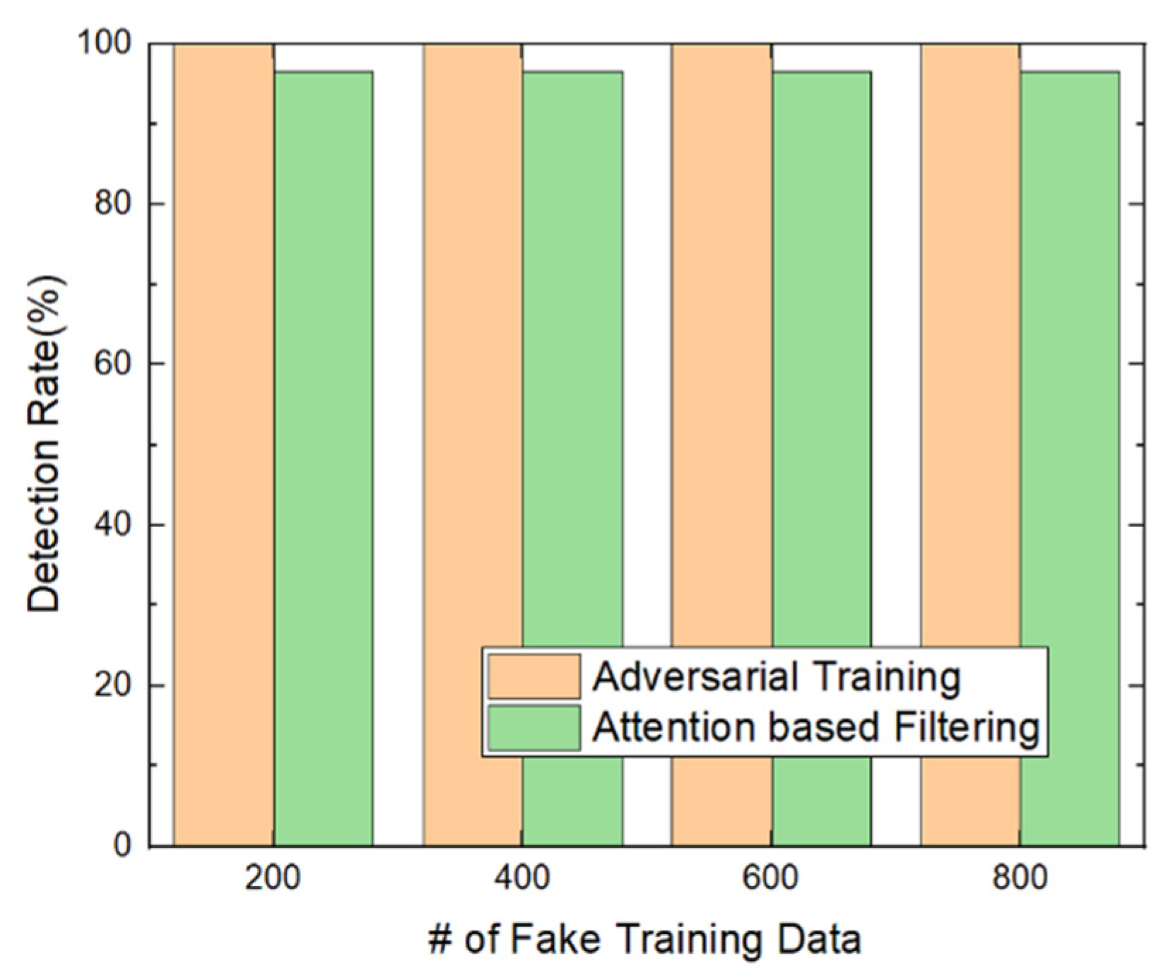 Malicious PowerShell Detection Using Attention against Adversarial Attacks